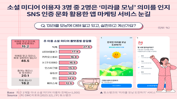 소셜 미디어(SNS) 이용자 3명 중 2명(61.7%)은 ‘미라클 모닝’ 의미를 인지… SNS 인증 문화 활용한 앱 마케팅 서비스 눈길